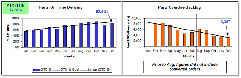 Process Improvement Reduce Cycle Time Increase Productivity Pgv