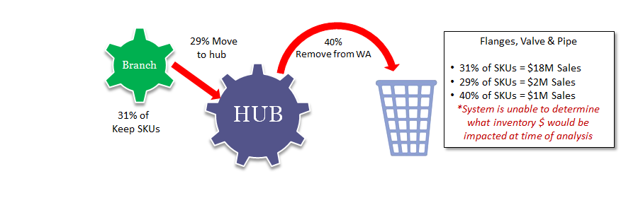 Inventory Optimization- SKU Rationalization - PGV Advisors